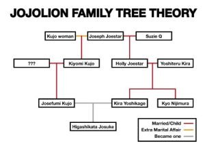 Jojolion Family Tree