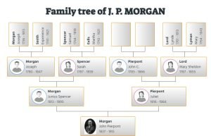 JP Morgan Family Tree