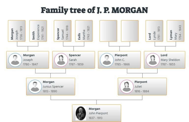 JP Morgan Family Tree
