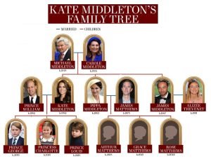 Kate Middleton Family Tree: Exploring the Royal Lineage and Ancestors
