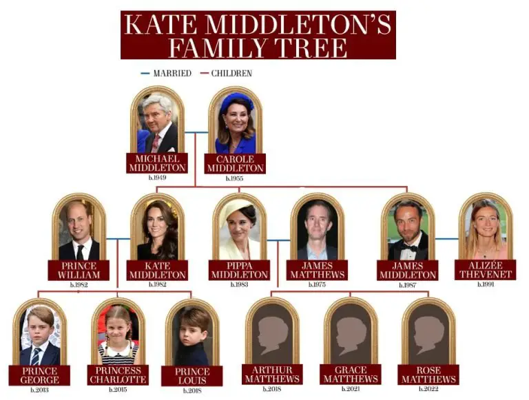 Kate Middleton Family Tree: Exploring the Royal Lineage and Ancestors