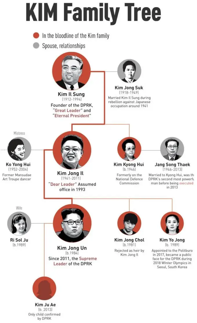 Exploring Kim Jong Un's Family Tree: Ancestry, Descendants, and Genealogy