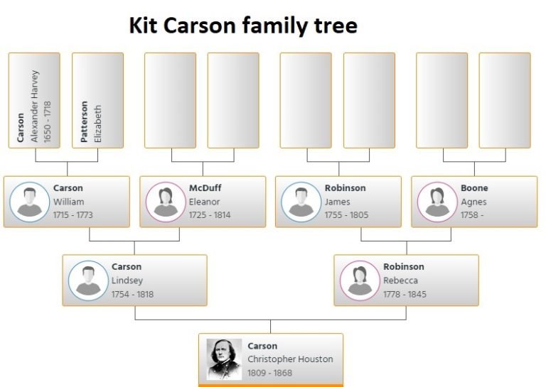 Kit Carson Family Tree