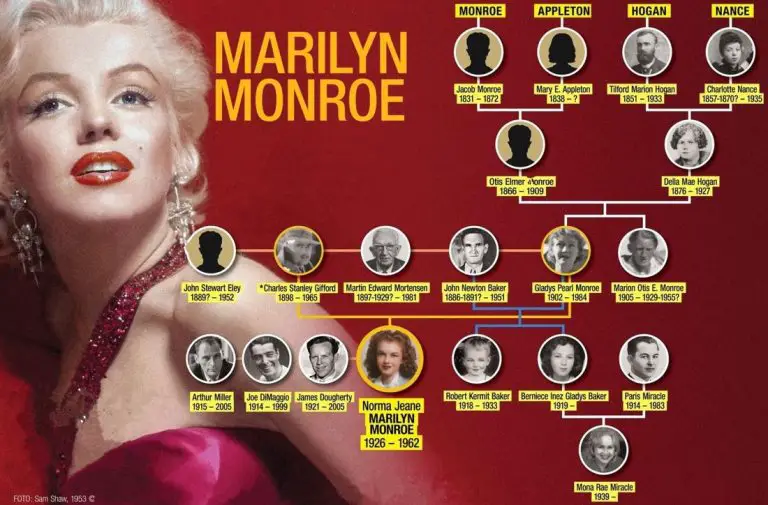 Marilyn Monroe Family Tree