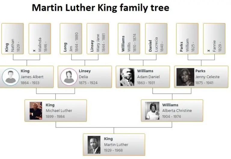 Martin Luther King Family Tree: Exploring the Genealogy of MLK