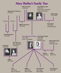 Uncovering Mary Shelley's Family Tree: An In-Depth Genealogical Analysis
