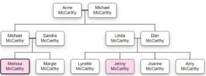 Melissa Mccarthy and Jenny Mccarthy Family Tree