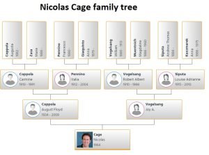 Nicolas Cage Family Tree
