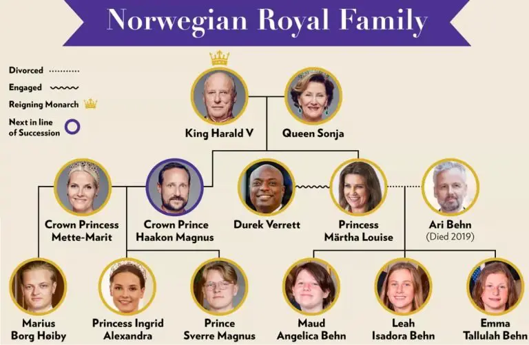 Norwegian Royal Family Tree