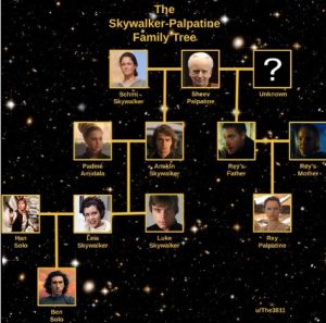 Palpatine Family Tree