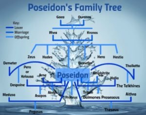 Poseidon Family Tree
