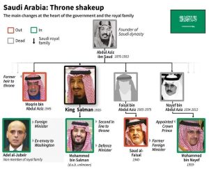 Saudi Royal Family Tree
