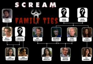 Scream Family Tree