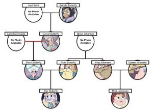 Star Butterfly Family Tree: Unveiling Her Ancestry and Lineage