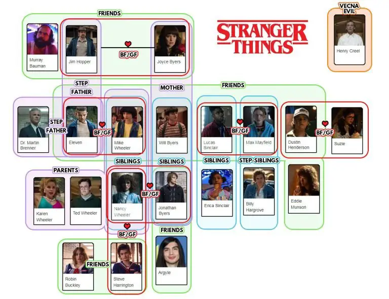 Stranger Things Family Tree