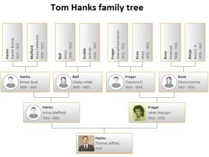 Tom Hanks Family Tree