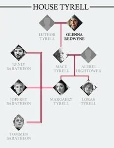 Tyrell Family Tree