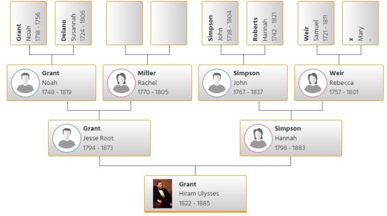 Ulysses S Grant Family Tree