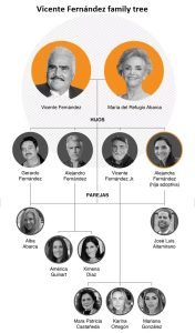 Vicente Fernández Family Tree