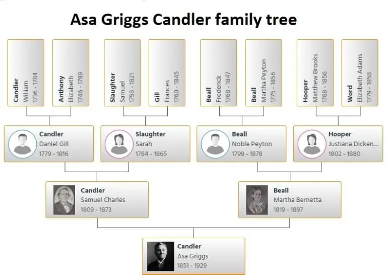 Asa Griggs Candler Family Tree