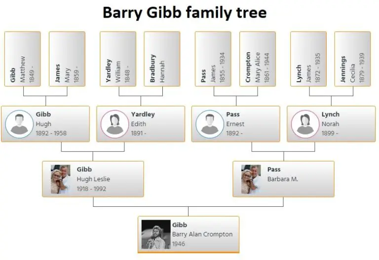 Barry Gibb Family Tree