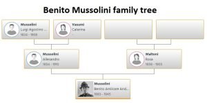 Benito Mussolini Family Tree