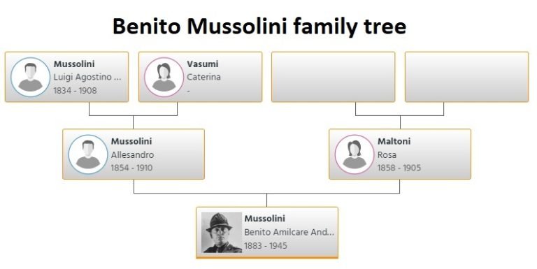 Benito Mussolini Family Tree