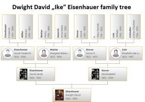 Dwight David Ike Eisenhauer Family Tree