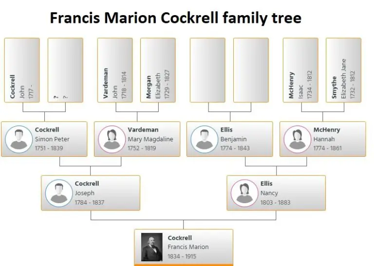 Francis Marion Cockrell Family Tree