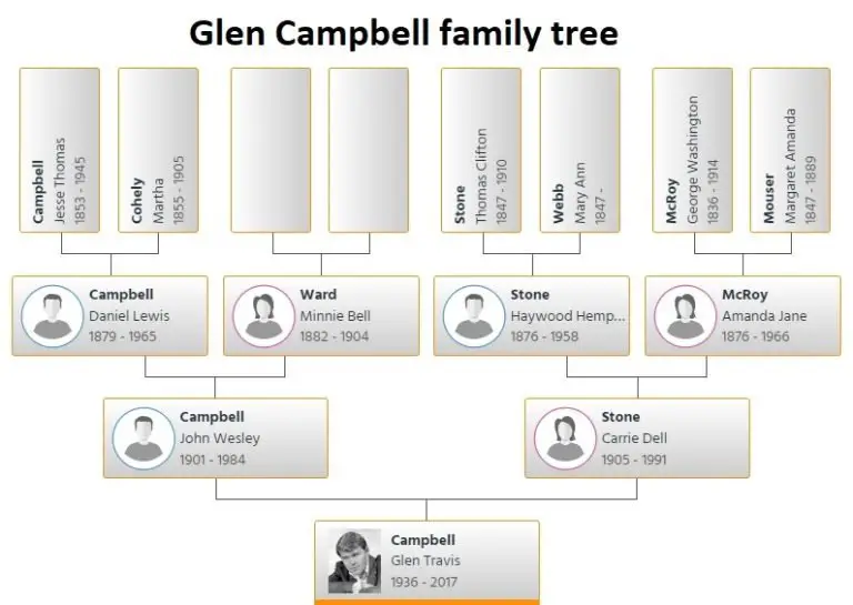 Glen Campbell Family Tree