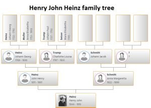 Henry John Heinz Family Tree