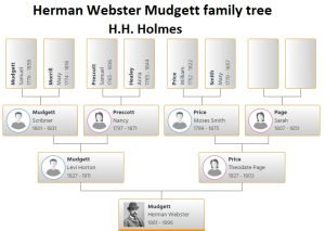 Herman Webster Mudgett Family Tree