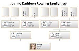 Joanne Kathleen Rowling Family Tree