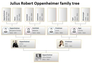 Julius Robert Oppenheimer Family Tree