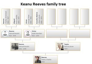 Keanu Reeves Family Tree