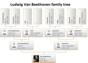 Ludwig Van Beethoven Family Tree