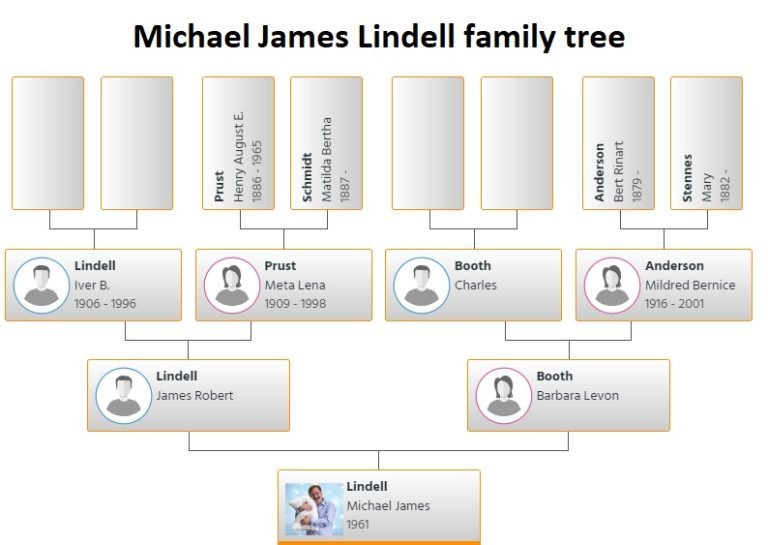 Michael James Lindell Family Tree