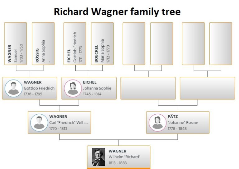 Richard Wagner Family Tree