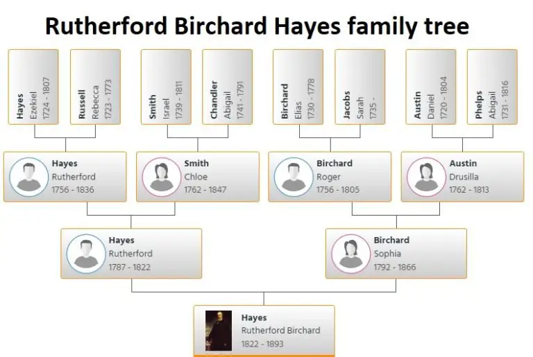 Rutherford Birchard Hayes Family Tree