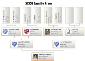 SISSI Family Tree