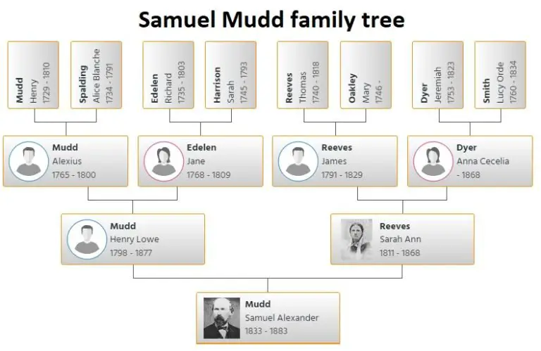 Samuel Mudd Family Tree