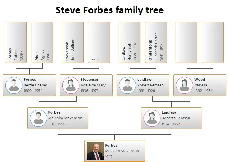 Steve Forbes Family Tree