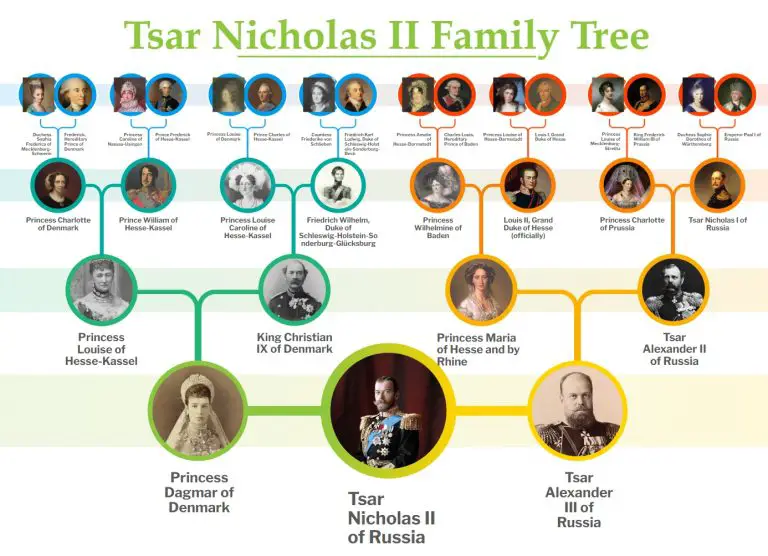 Tsar Nicholas II Family Tree