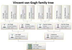 Vincent Van Gogh Family Tree