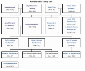 Abigail Kawananakoa Family Tree