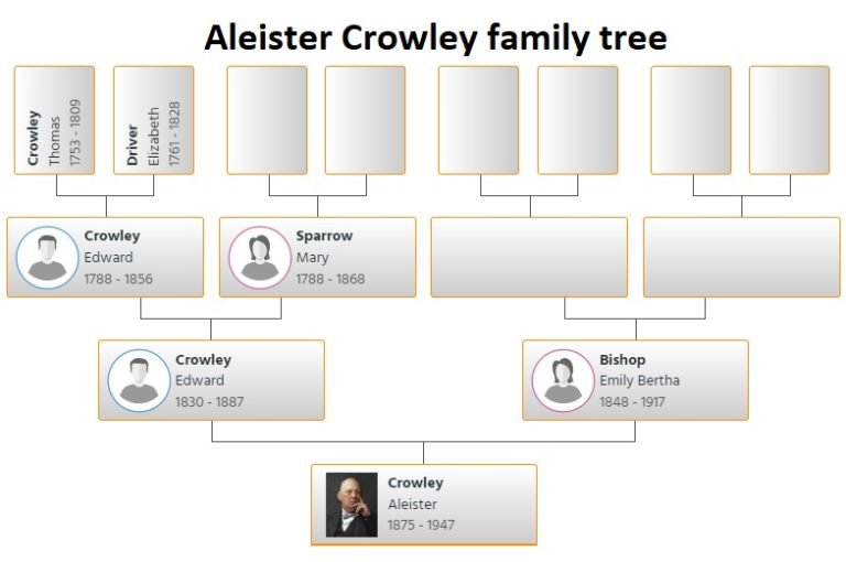 Aleister Crowley Family Tree