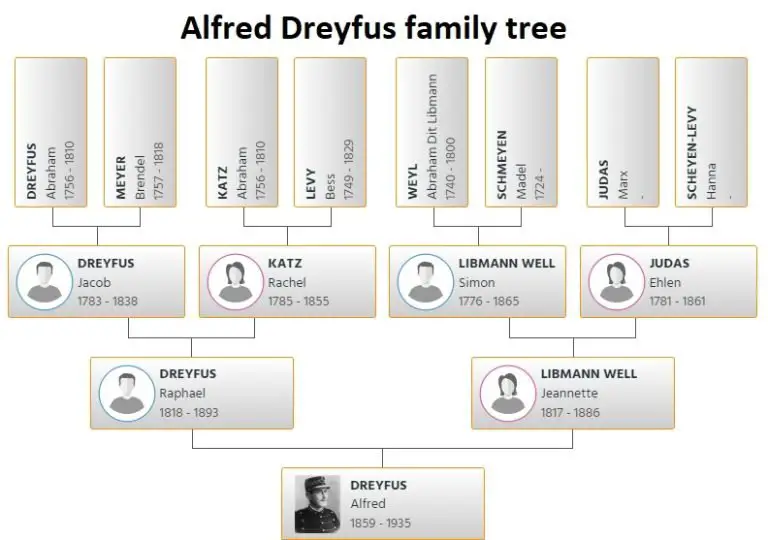 Alfred Dreyfus Family Tree