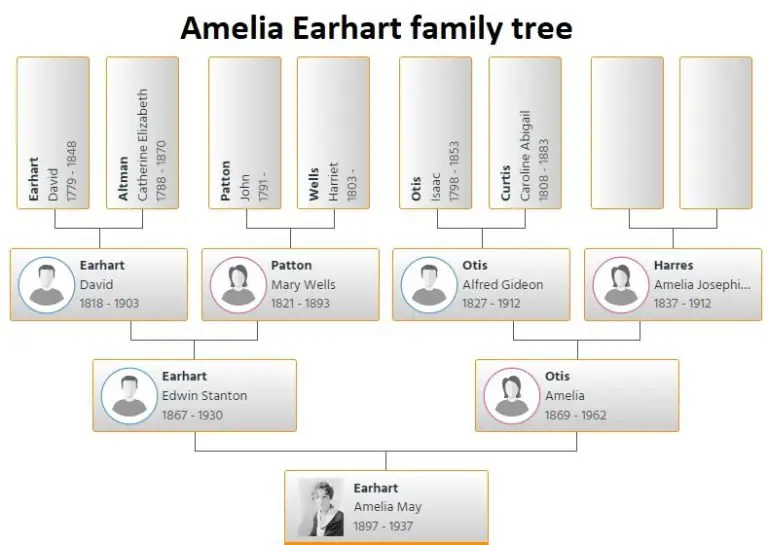 Amelia Earhart Family Tree