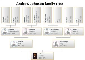 Andrew Johnson Family Tree