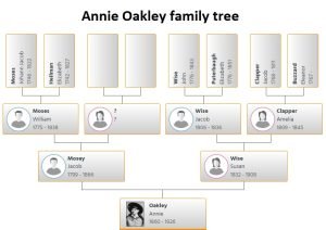 Annie Oakley Family Tree